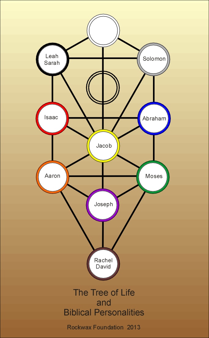 Tree of Life Diagrams – The Rockwax Foundation